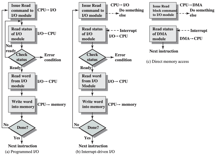 Input and Output | COMP2120 Notes@HKU